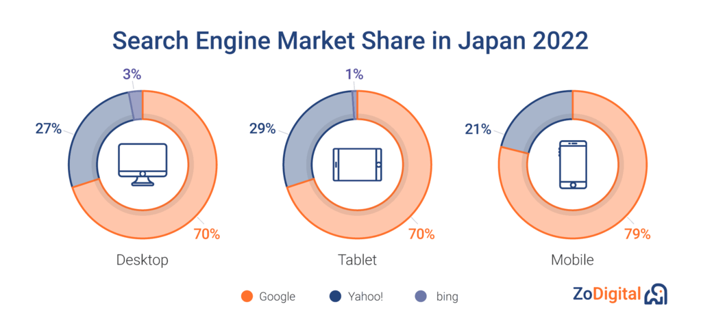 What is the most popular Search Engine in Japan?