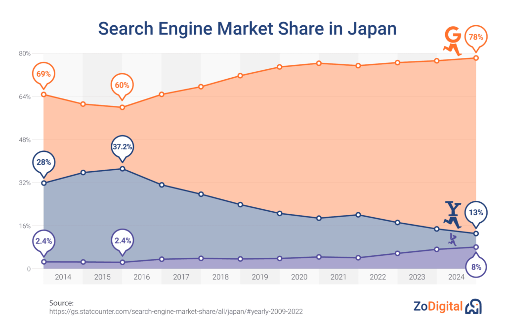 What is the most popular Search Engine in Japan?