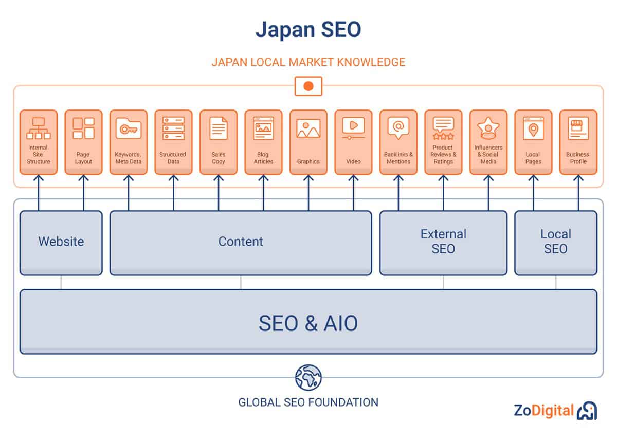 Guide to Japan SEO, and How Japanese SEO Different From English - Zo ...